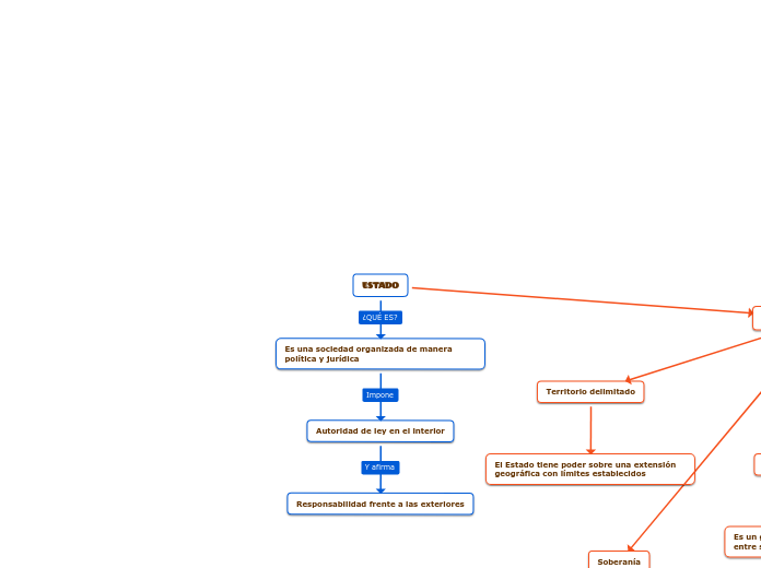 ESTADO - Mind Map